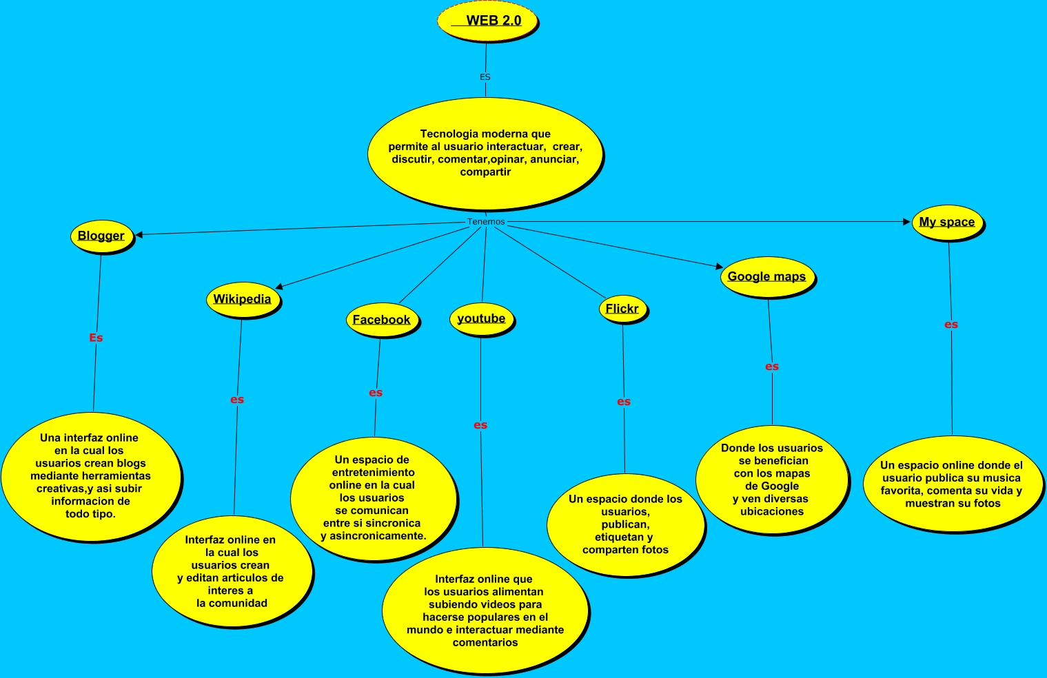 mapa conceptual web 2.0 rozocleo UNAD